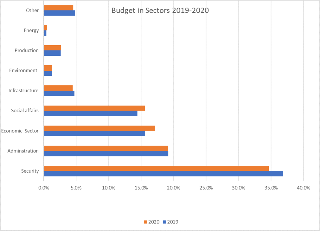 Somaliland Budget 2020: A cautionary note